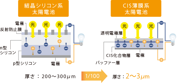 実発電量 が高いcis太陽電池 太陽光発電ならソーラーフロンティア